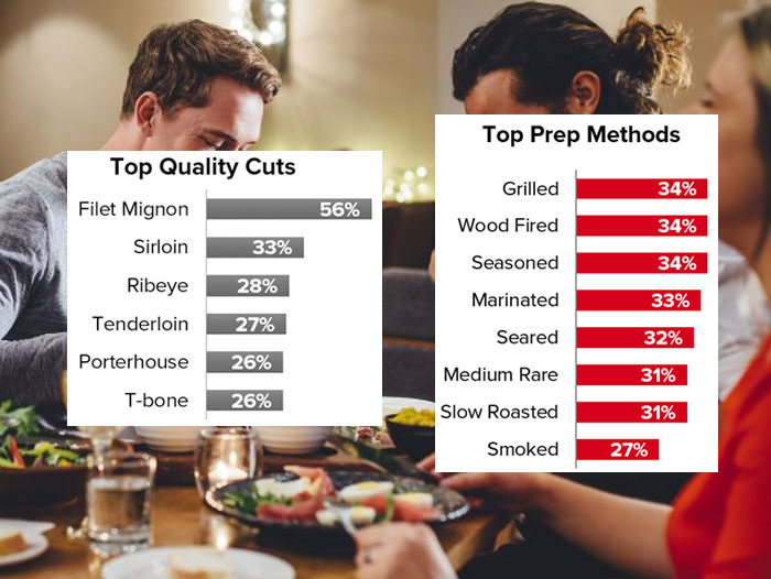 Understanding How Millennials Define “High-Quality” Beef When Dining ...